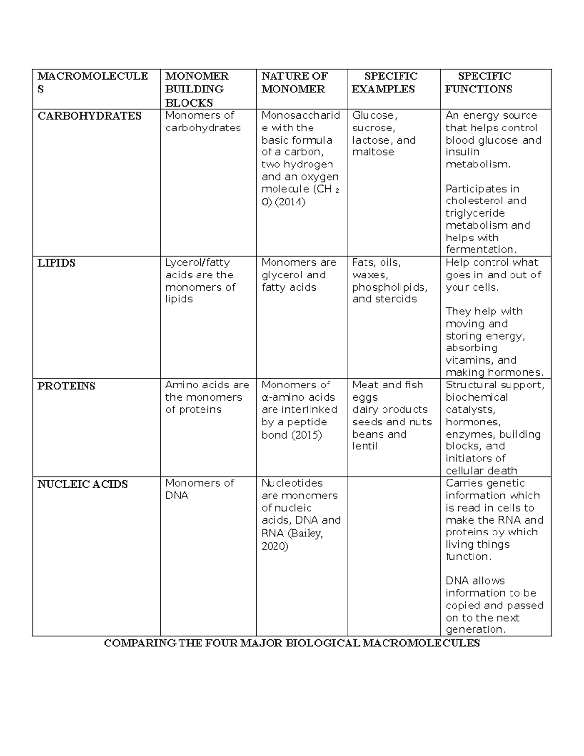 Learning Journal 2 - Create a table comparing the four major biological ...