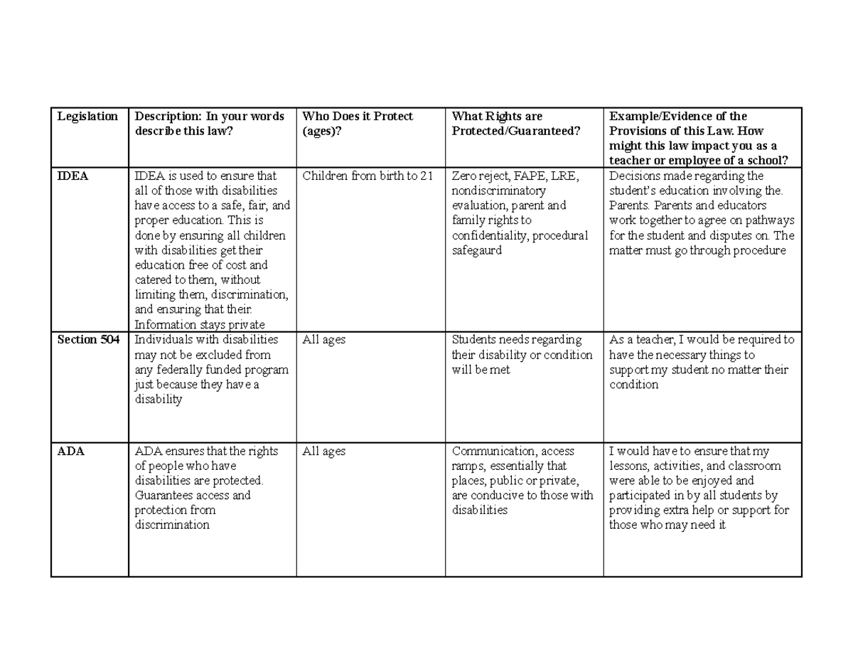 Unit 2 Graphic Organizer - Legislation Description: In your words ...