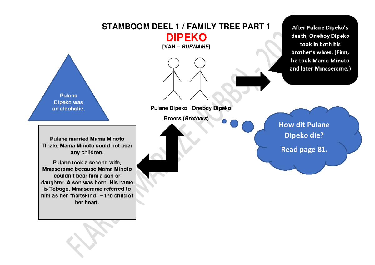 Family tree: Flarde - STAMBOOM DEEL 1 / FAMILY TREE PART 1 DIPEKO [VAN ...