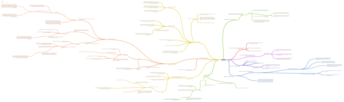 Acceptance Mind Map - Acceptance "A fine and unequivocal expression of ...