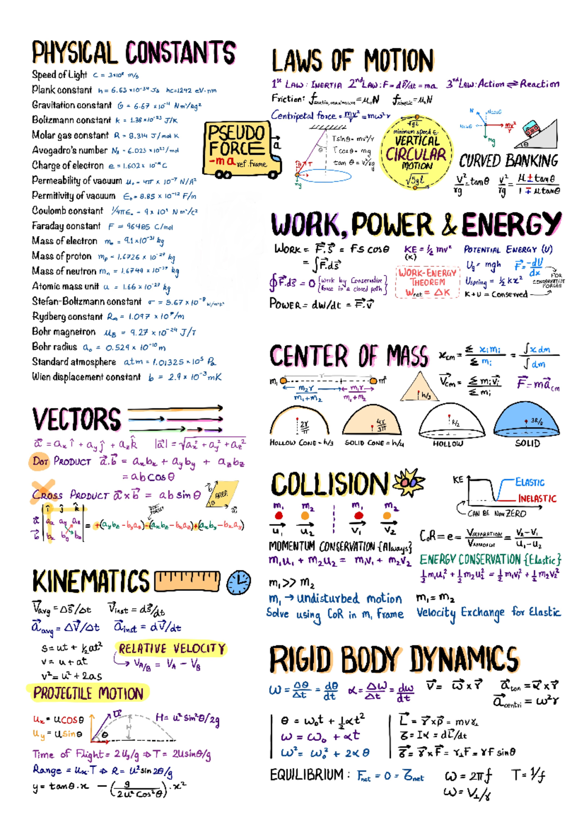 Physics formula sheet - B.Sc Nursing - Studocu