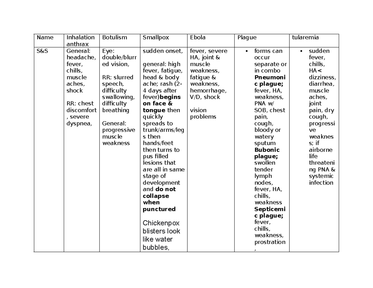 Bio chart - Name Inhalation anthrax Botulism Smallpox Ebola Plague ...