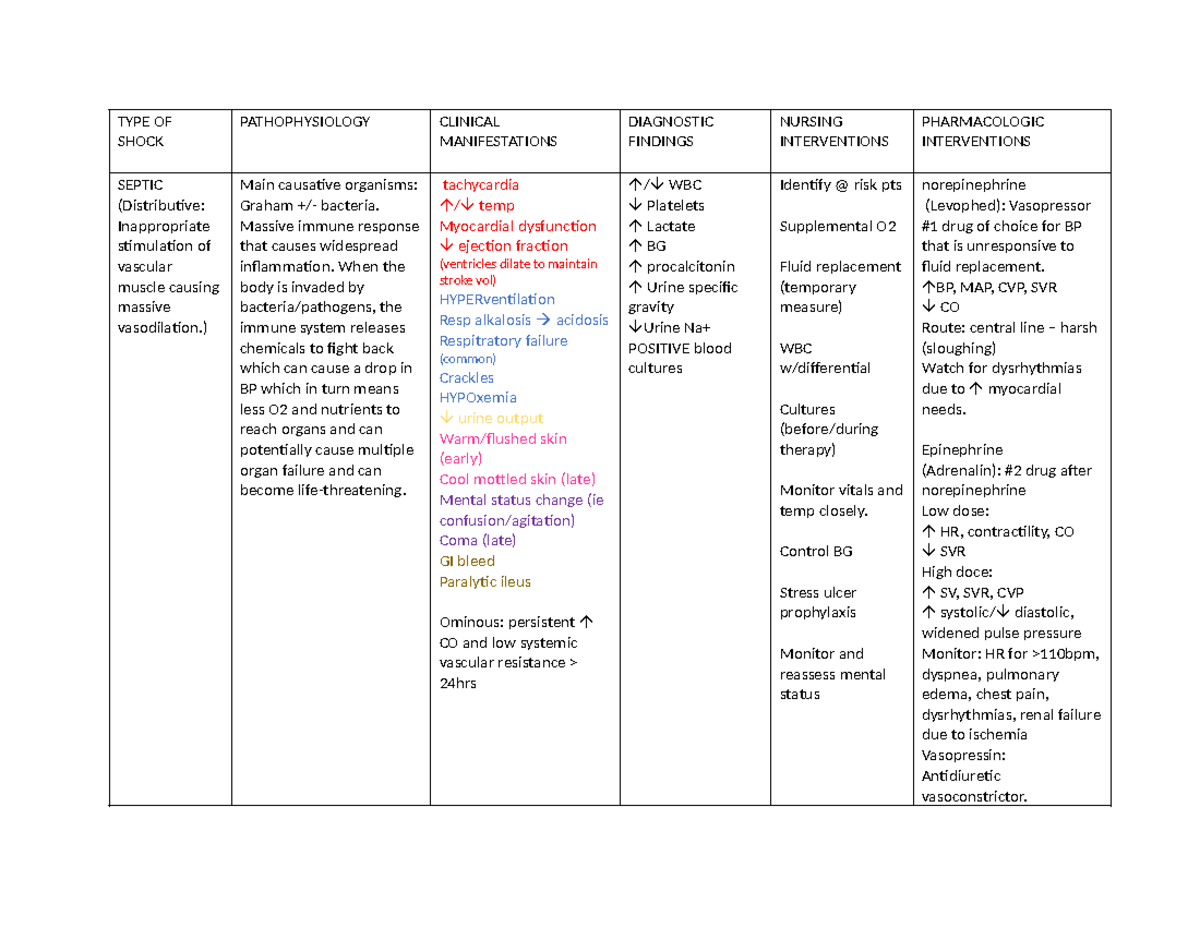 Perfusion Shock Table - TYPE OF SHOCK PATHOPHYSIOLOGY CLINICAL ...