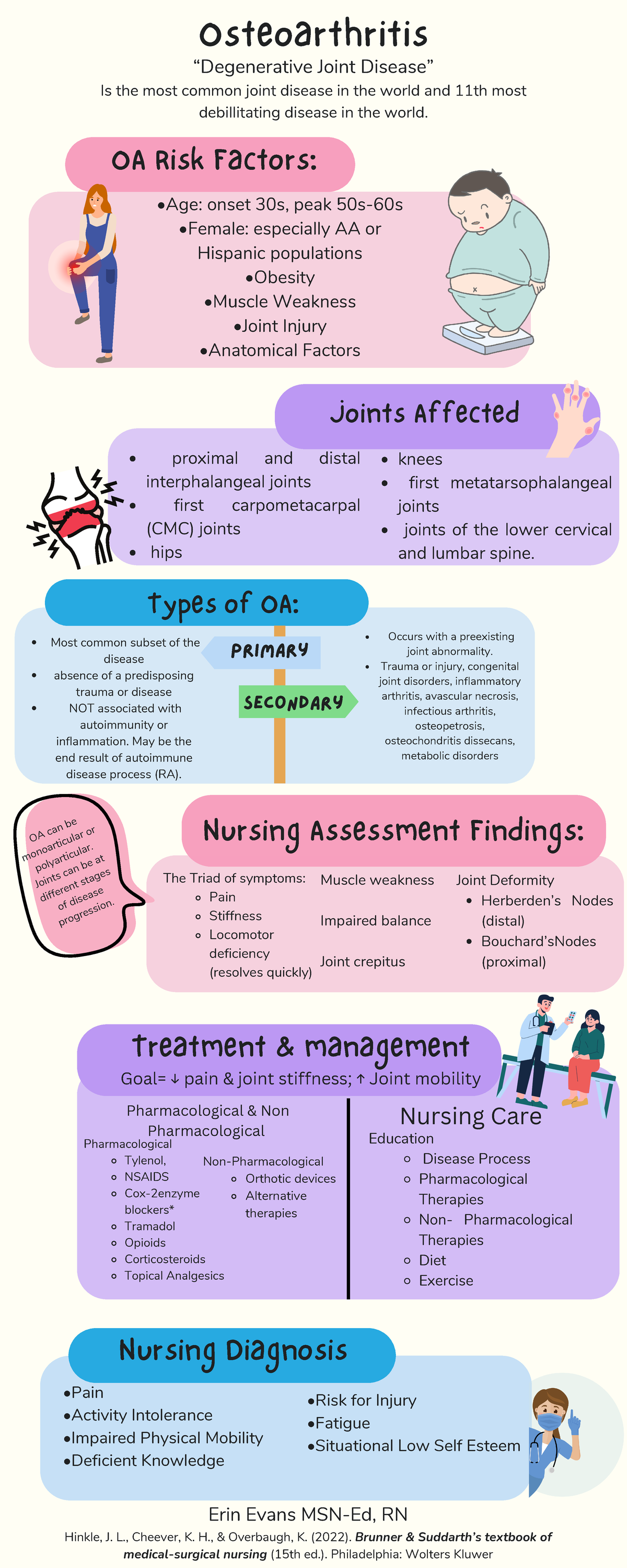 Osteoarthritis Infograph - Osteoarthritis “Degenerative Joint Disease ...