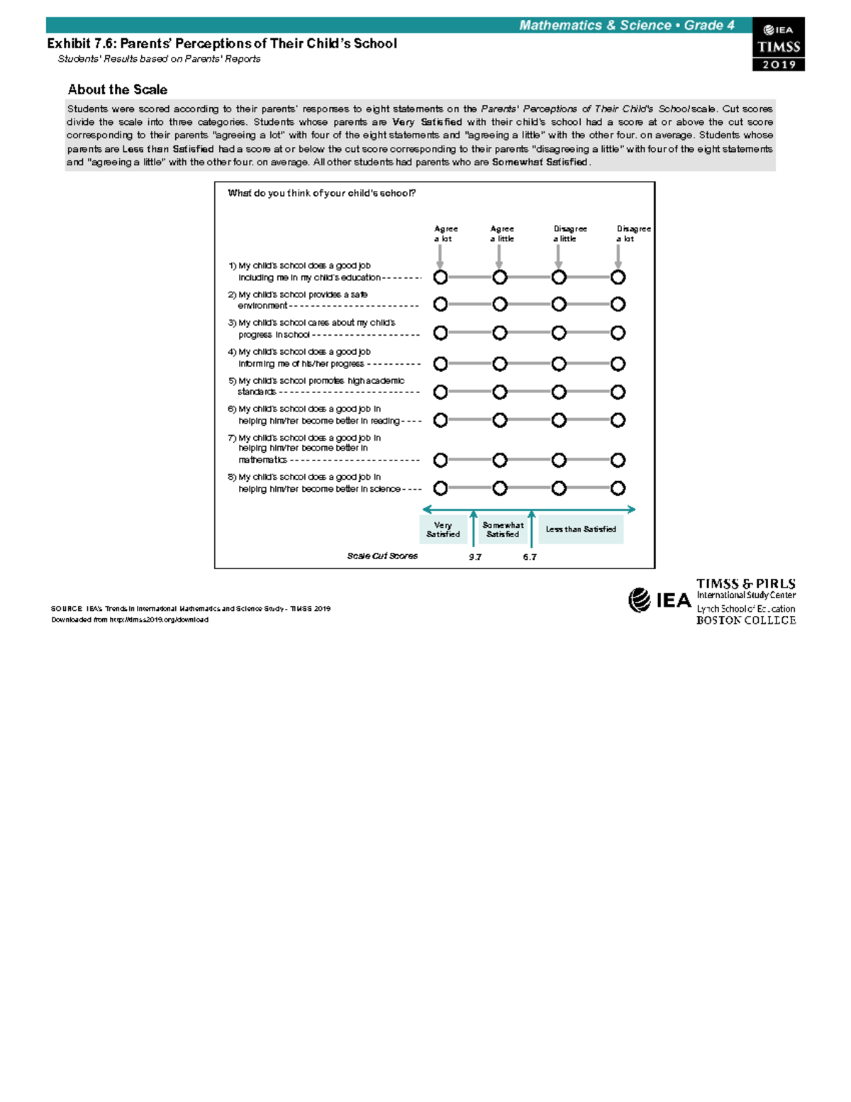 7-6 school-parent-perceptions-about-4 - About the Scale SOURCE: IEA's ...