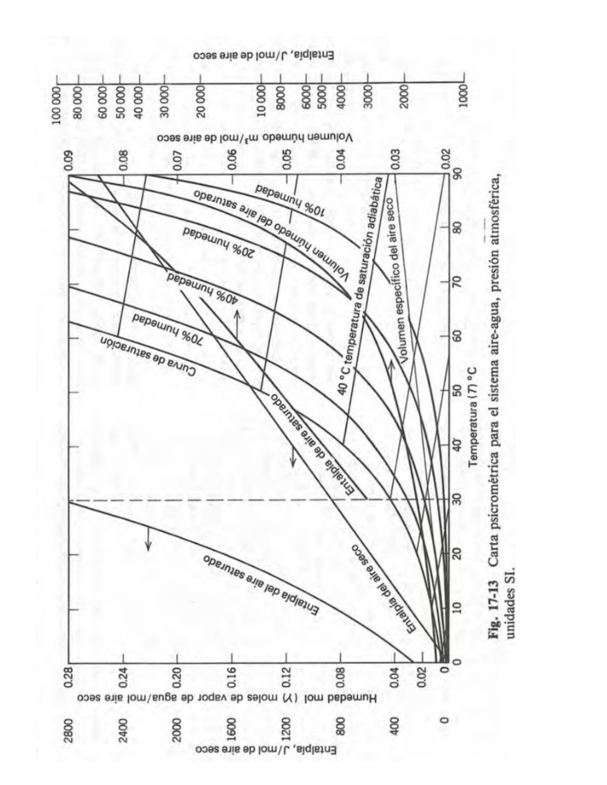 Diagrama Psicometrico Adicional-ALAN Foust - Resistencia de Materiales ...