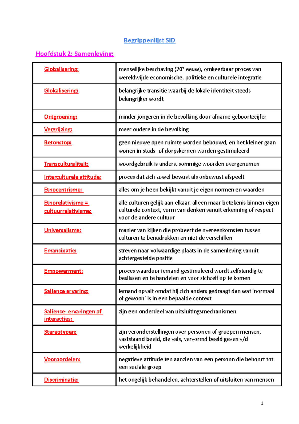 Begrippenlijst-SID - Begrippenlijst SID Hoofdstuk 2: Samenleving; Globalisering: menselijke ...