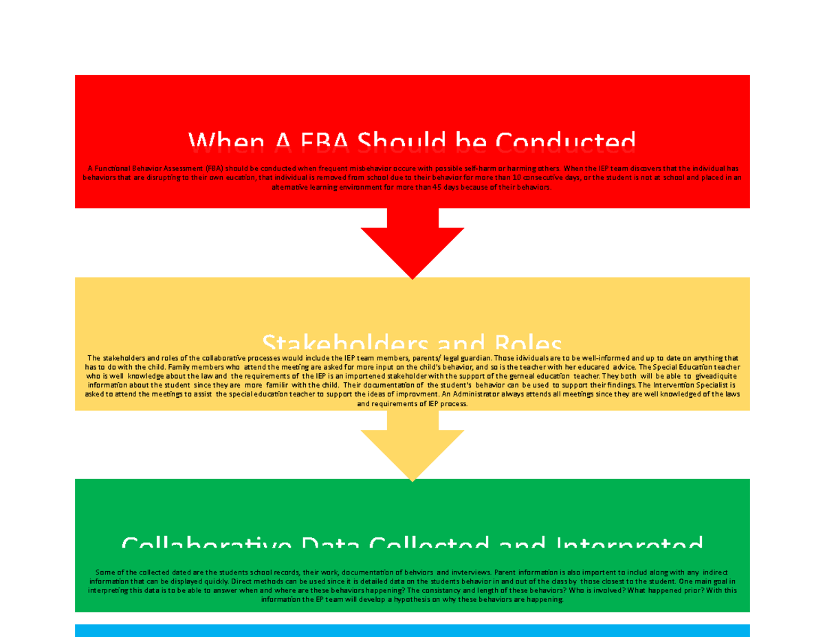 SPD- 400 Functional Behavior Assessment Flow Chart - Collaborative Data Collected and ...