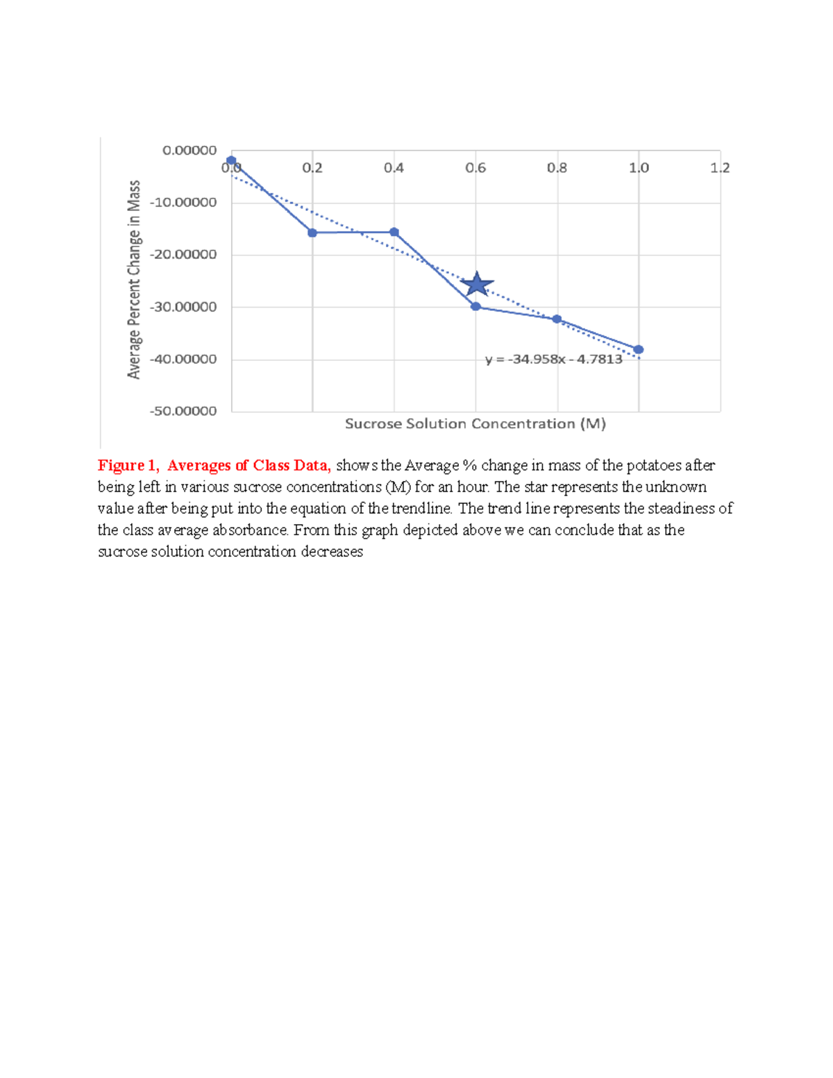 Lab 4 - lab 4-Enzymes - Figure 1, Averages of Class Data, shows the ...