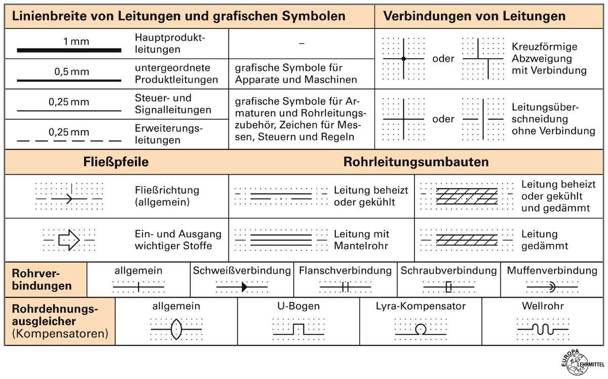 Symbole Ignatowitz - hilft - Organische Chemie I - Studocu