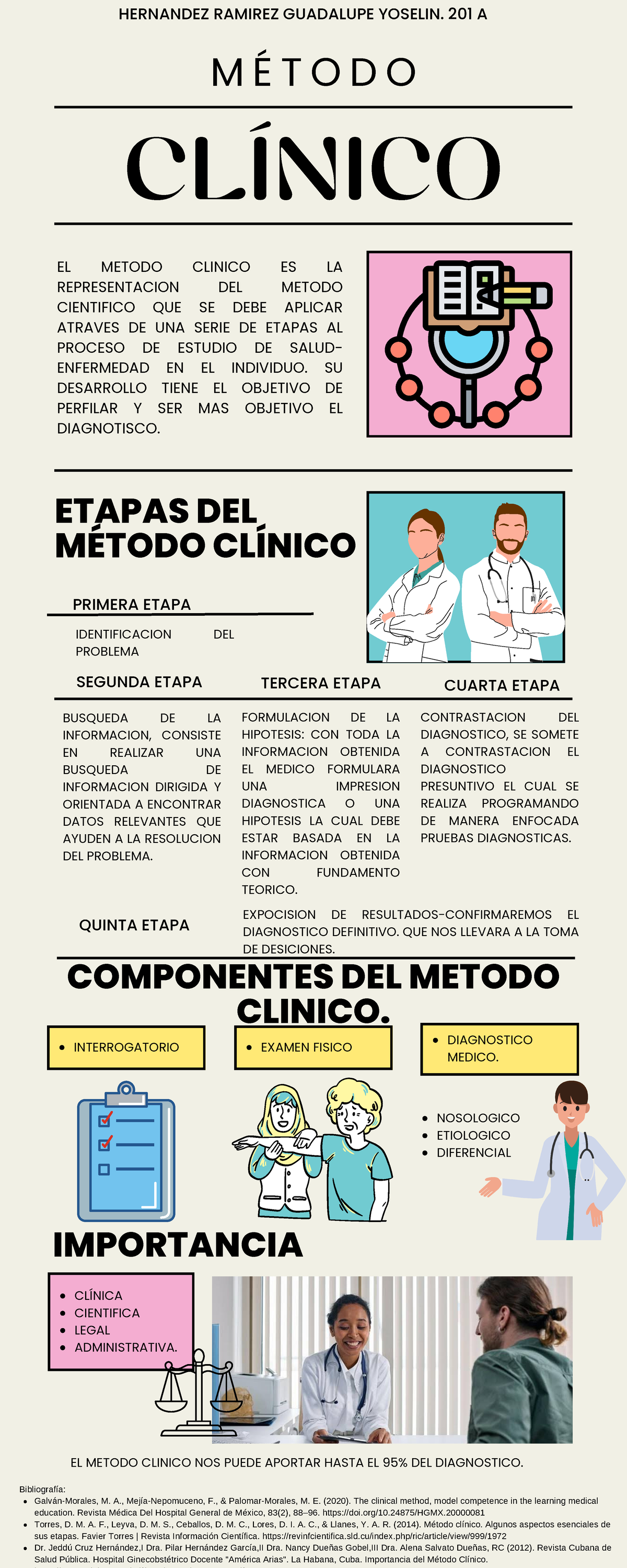 Infografia Metodo Clinico Hernandez Ramirez Guadalupe Yoselin - CLÍNICO INTERROGATORIO PRIMERA ...