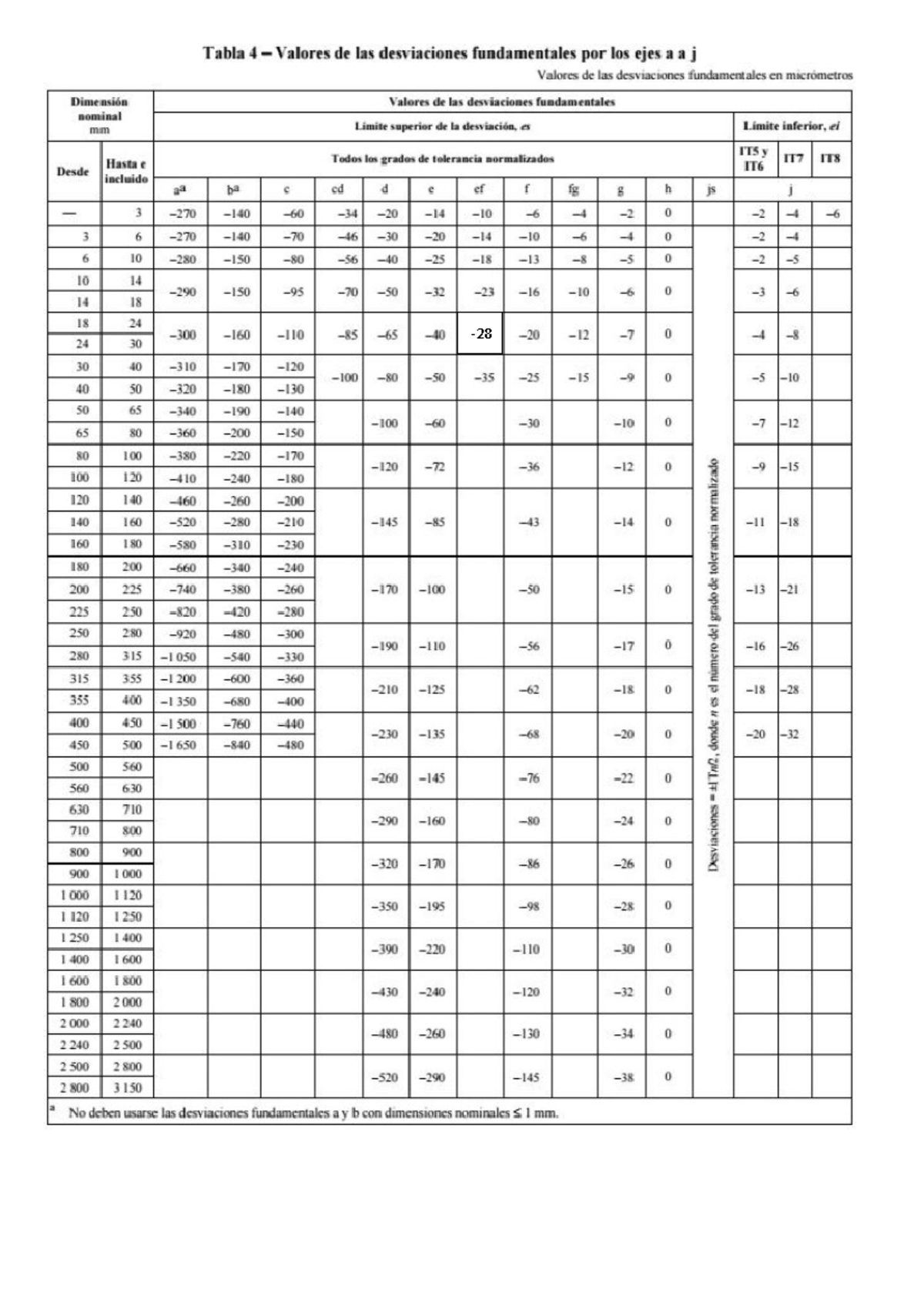 Tabla Desviación Fundamental Ejes UNE-EN ISO 286-1=2011 - Tabla 4 ...