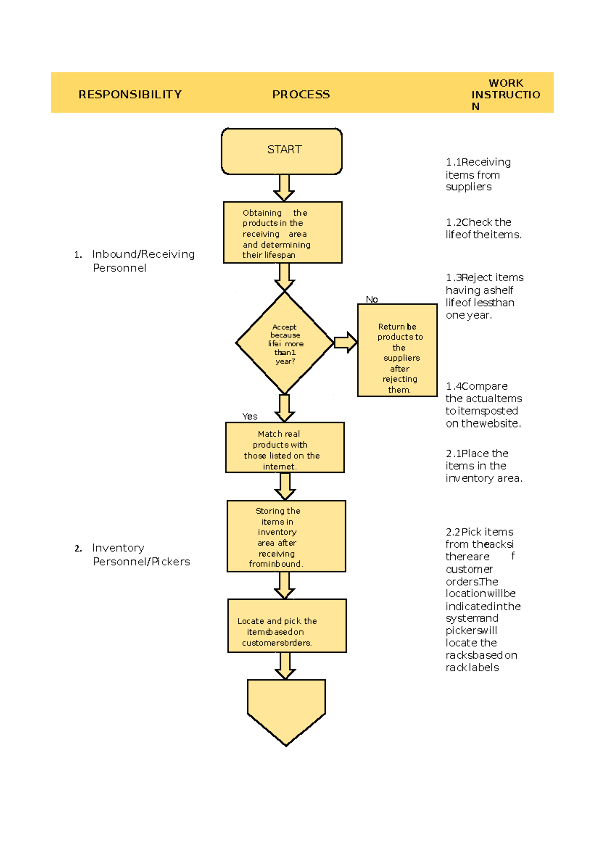 Tan - Accountancy - RESPONSIBILITY PROCESS WORK INSTRUCTIO N 1. Inbound ...