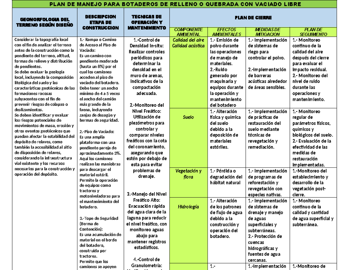 PLAN DE Manejo PARA Botaderos TIPO Relleno ( Matriz A) - PLAN DE MANEJO ...