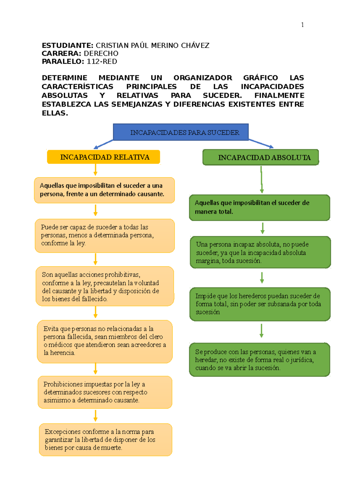 Incapacidades PARA Suceder - 1 ESTUDIANTE: CRISTIAN PAÚL MERINO CHÁVEZ ...