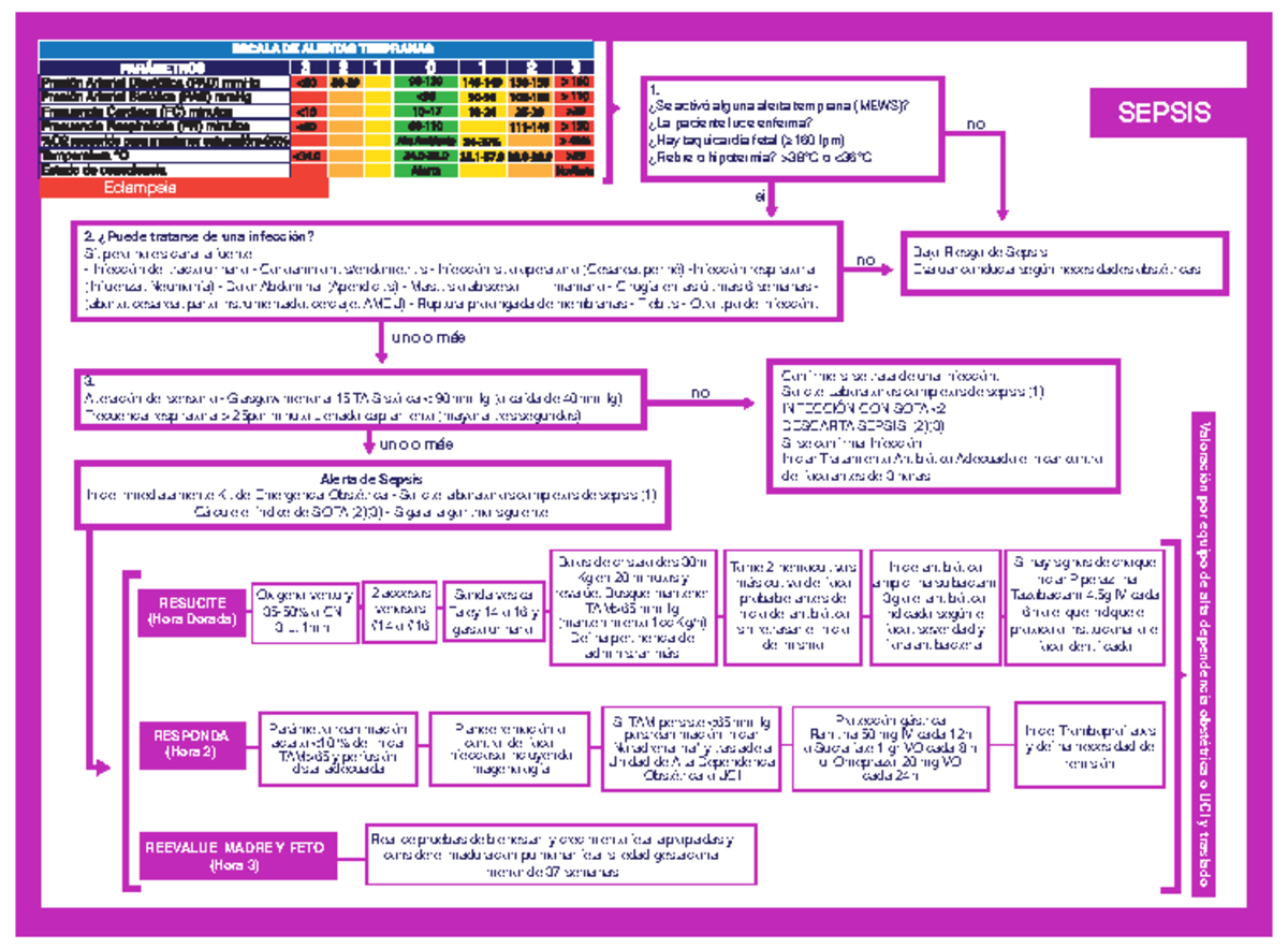Cuadro Sepsis - SEPSIS 1. ¿Se activó alguna alerta temprana (MEWS)? ¿La ...