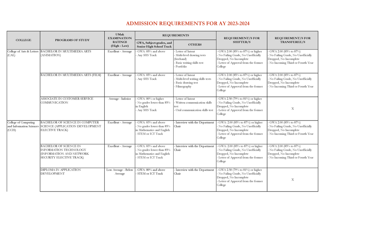 Admission Program GWA Subject Grade and Other Requirements AY 2023 2024 ...
