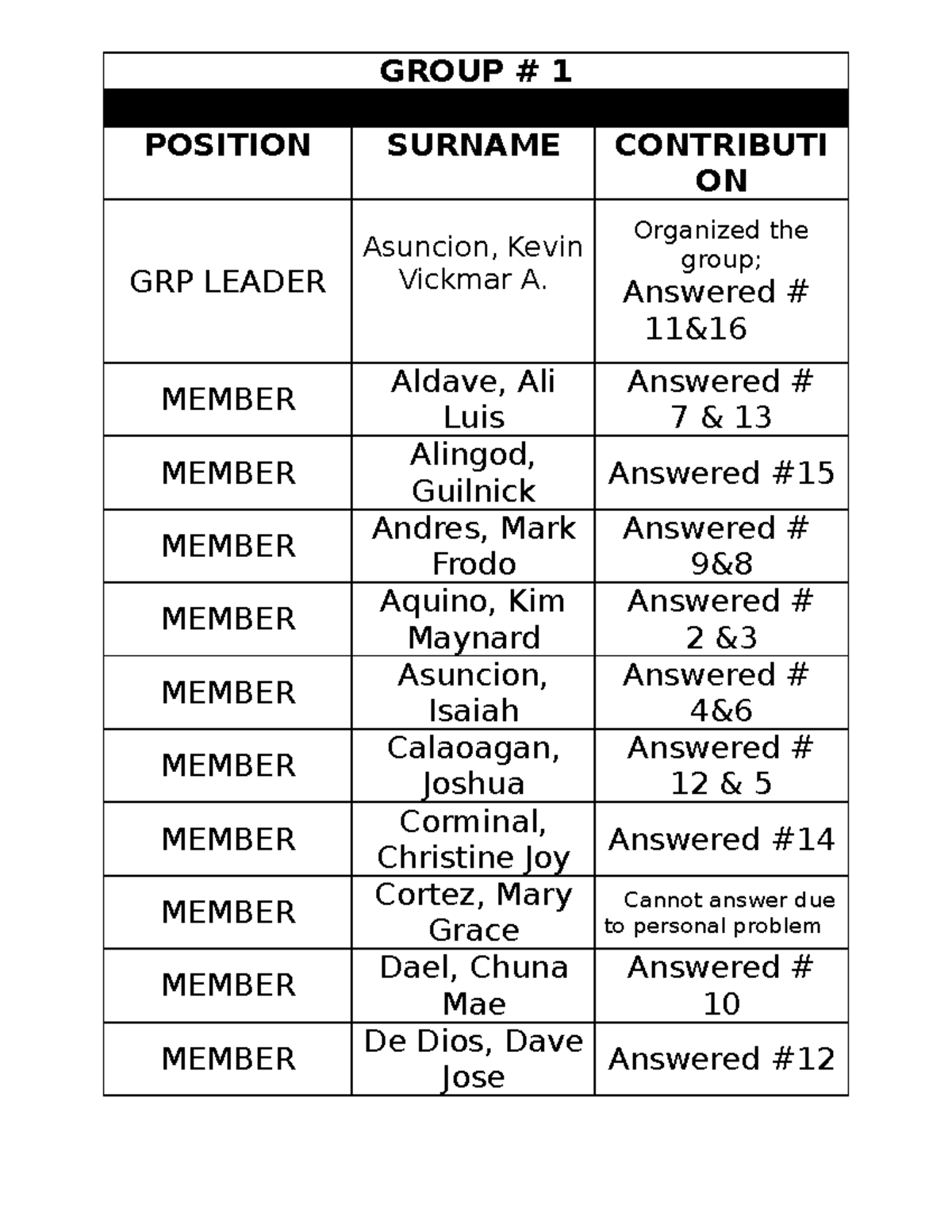 PHY1 Final EXAM LAB 2021 - GROUP # 1 POSITION SURNAME CONTRIBUTI ON GRP ...
