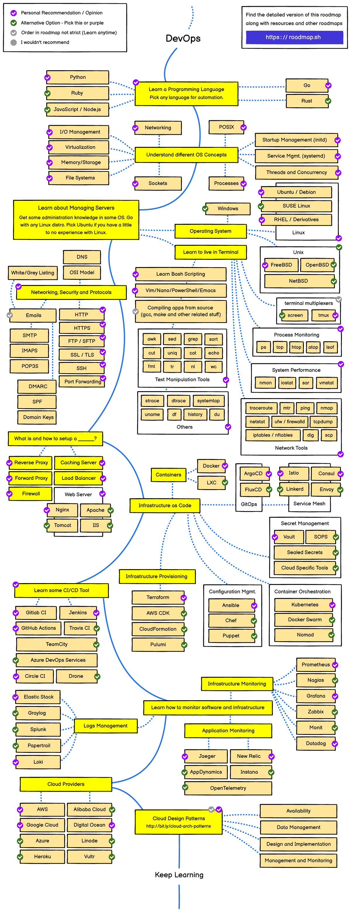 Devops Roadmap Web Server Nginx Apache Tomcat Iis Freebsd Openbsd