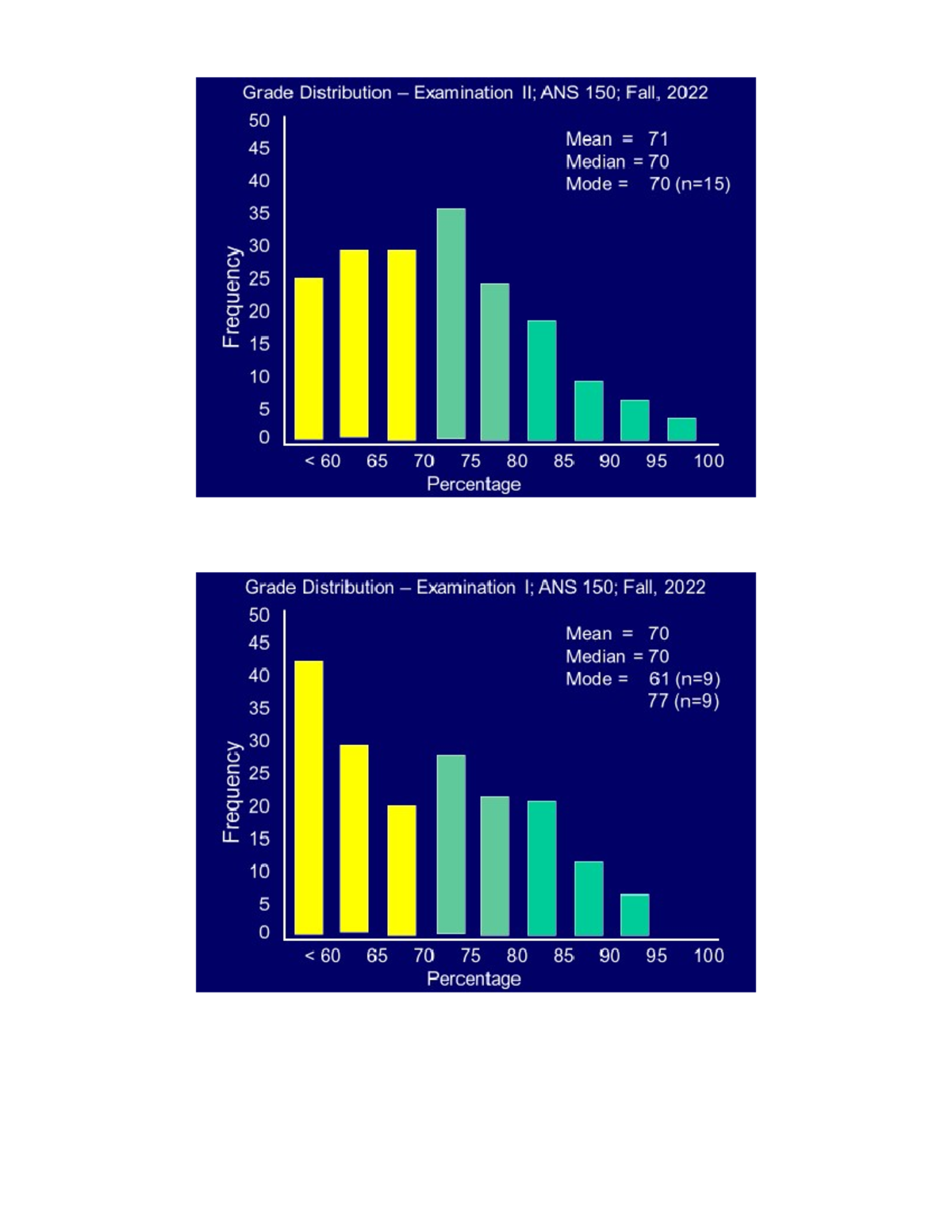 ANS150 E2 2022 answerkey gradedistribution - Good afternoon Everyone ...
