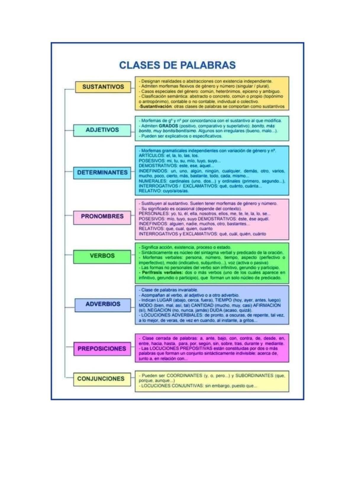 Clases de Palabras - Español - Studocu