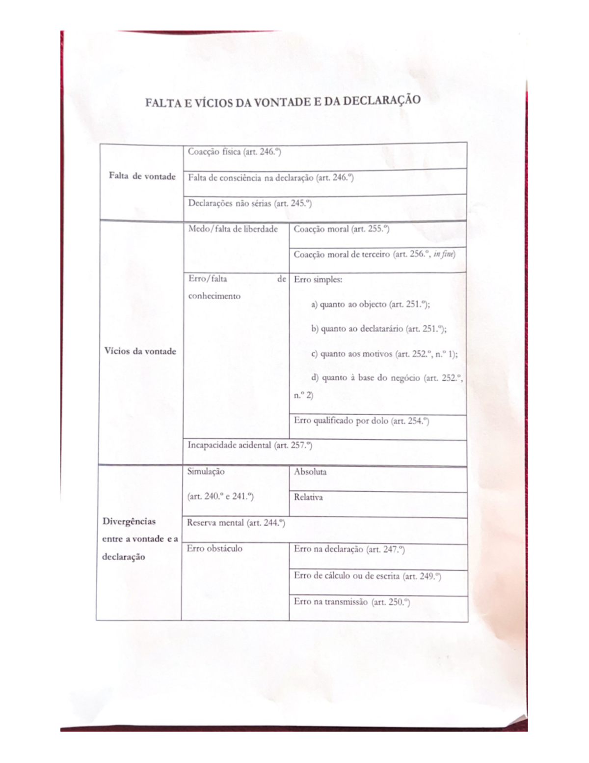 Falta E VÍCIOS DA Vontade E DA DeclaraçÃO - Teoria Geral do Direito ...