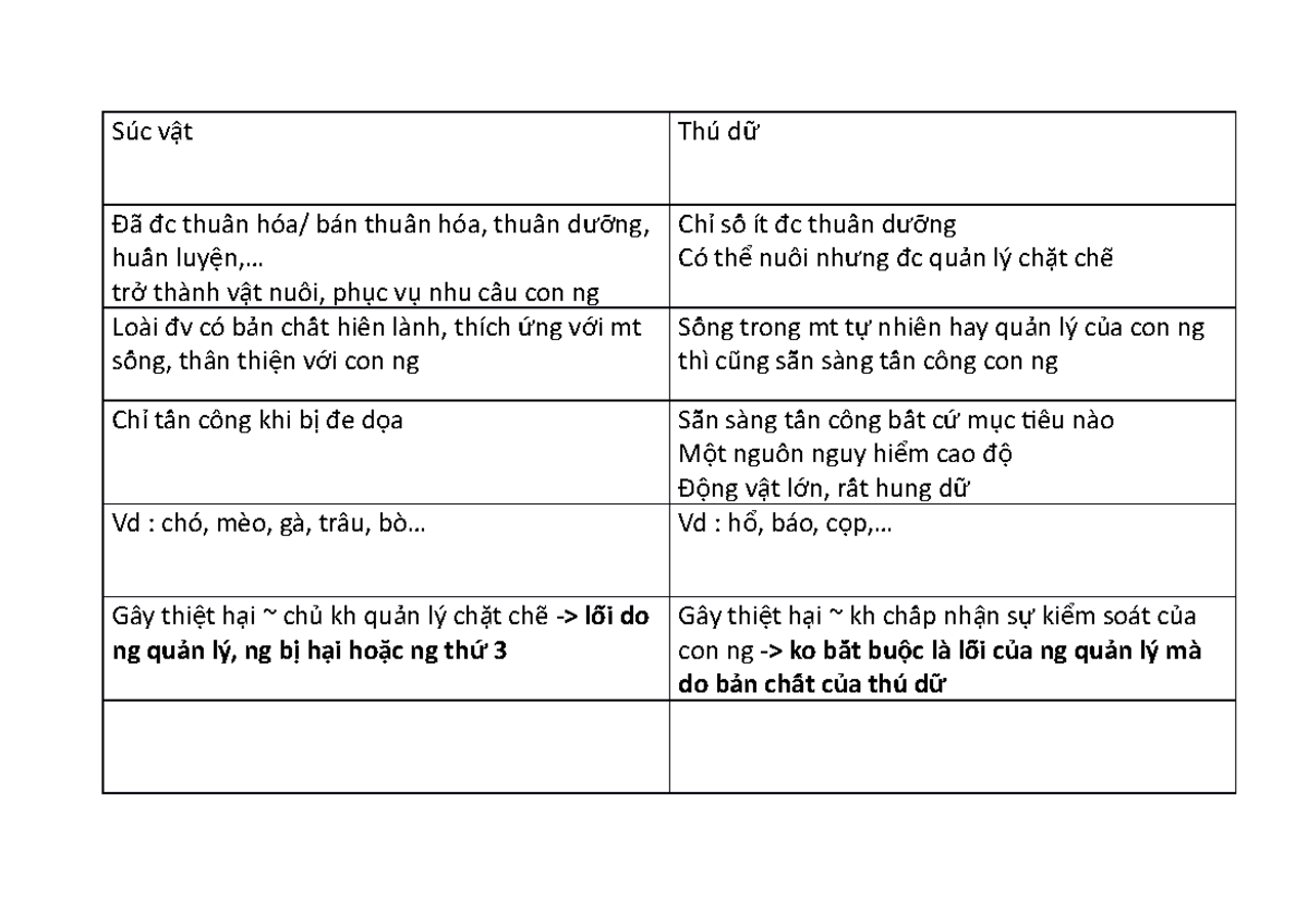 Phân biệt súc vật và thú dữ - Súc v tậ Thú dữ Đã đc thuầần hóa/ bán ...