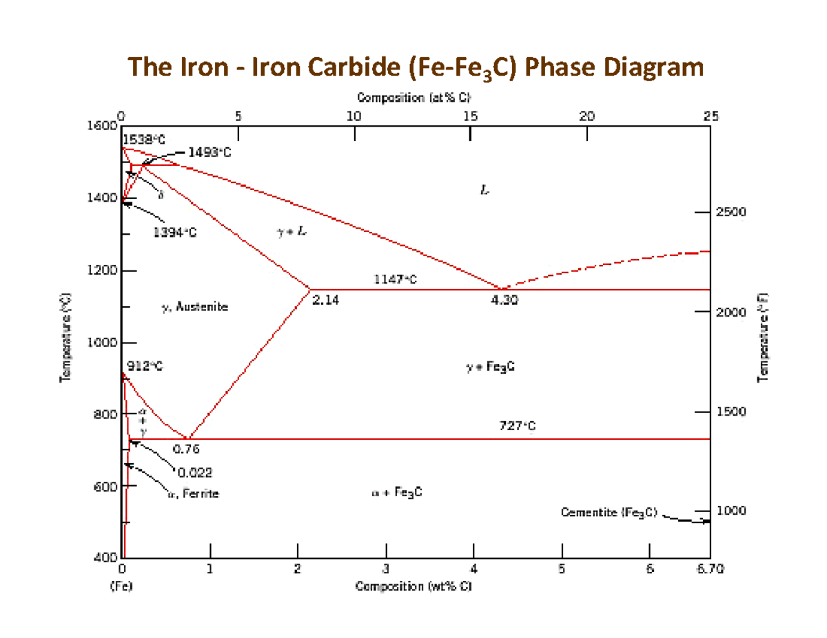Mateial phase dai MENG-6B - The Iron ‐ Iron Carbide (Fe‐Fe 3 C) Phase ...
