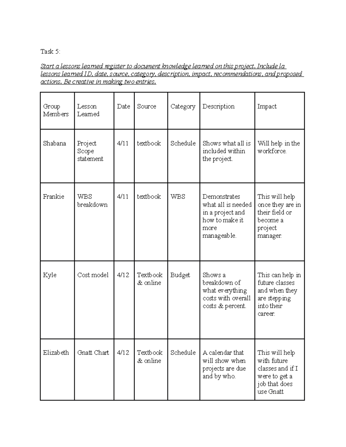 Chapter 4 Task 5 - Task 5: Start a lessons learned register to document ...