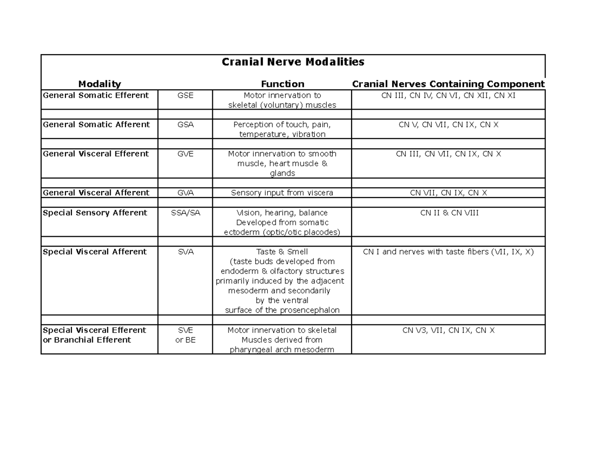 Cranial Nerve Modalities - Modality Function Cranial Nerves Containing ...
