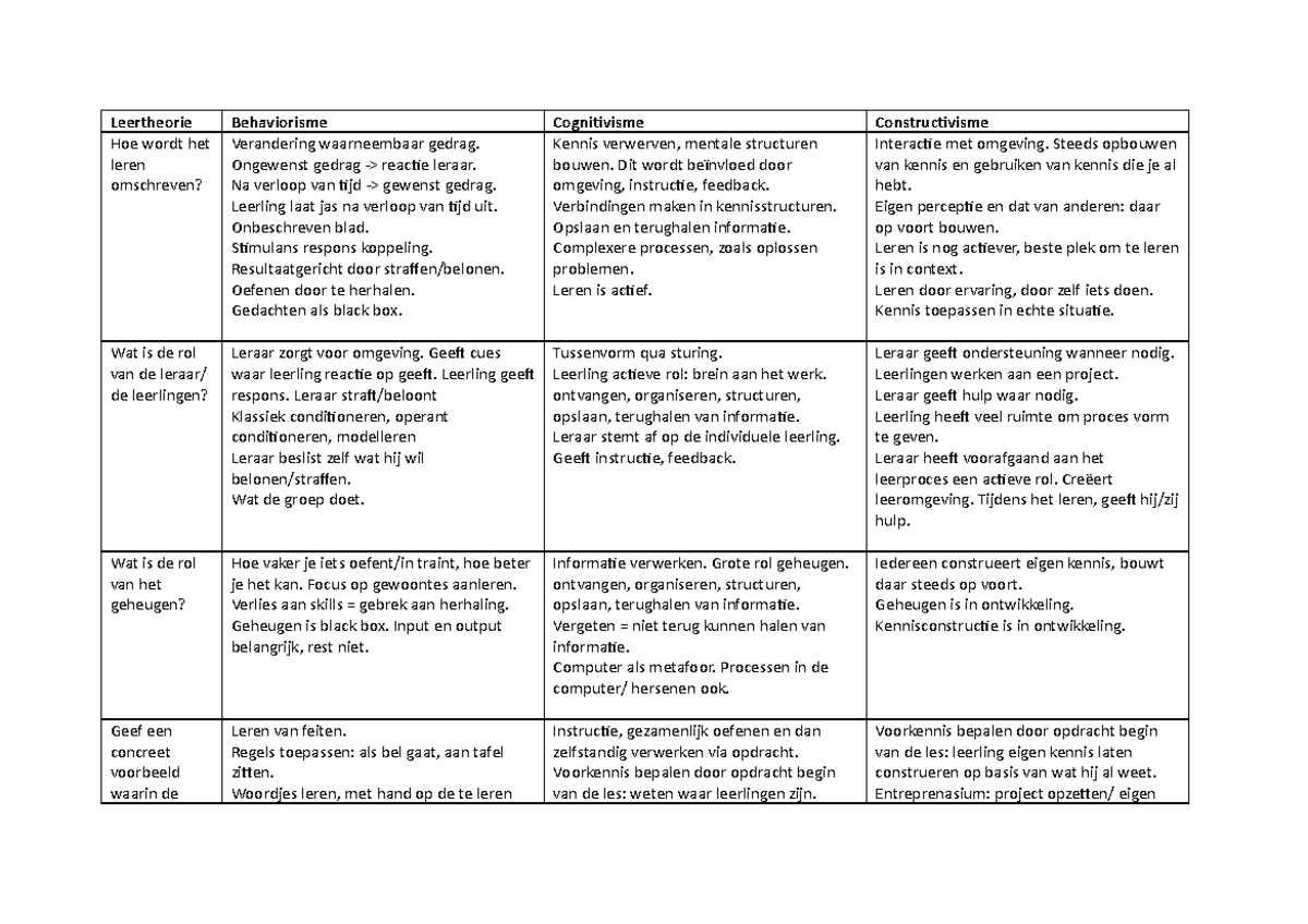 Schema+leertheorieen - Leertheorie Behaviorisme Cogniivisme ...