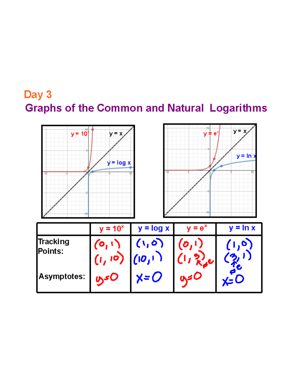 3.3b Notes - Graphs of the Common and Natural Logarithms y = 10x y ...