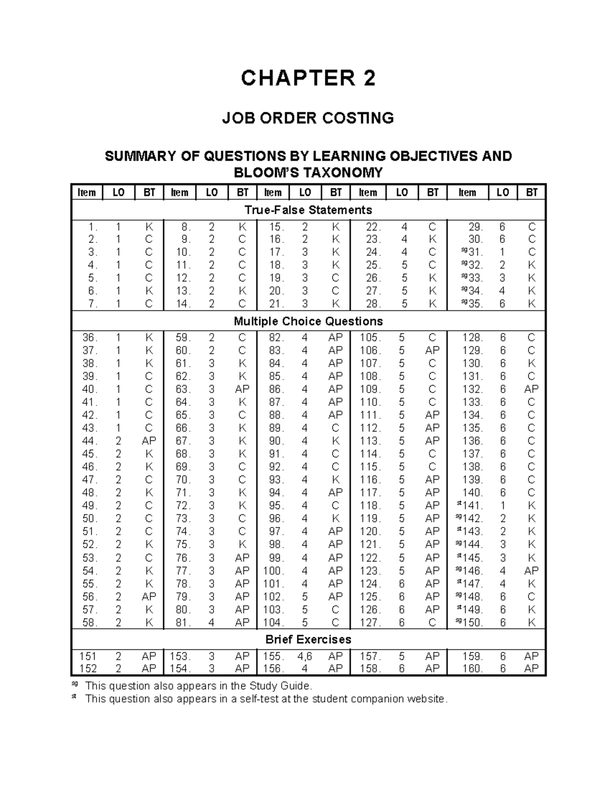 Ch02 - mmm - CHAPTER 2 JOB ORDER COSTING SUMMARY OF QUESTIONS BY LEARNING OBJECTIVES AND BLOOM’S ...