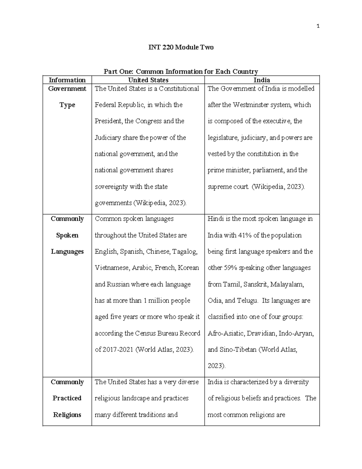 2-2 Assignment - Cultural Comparisons - INT 220 Module Two Part One: Common Information for Each ...