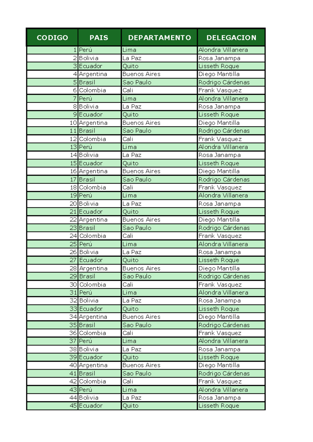 TA4 INFO 2 - 1000 datos con 15 filas - CODIGO PAIS DEPARTAMENTO ...