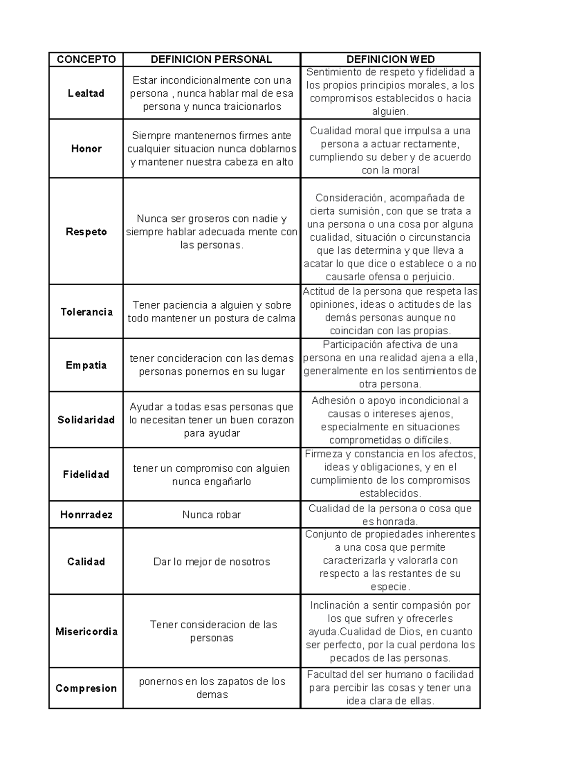 Tarea 3 - a..... - CONCEPTO DEFINICION PERSONAL DEFINICION WED Lealtad ...