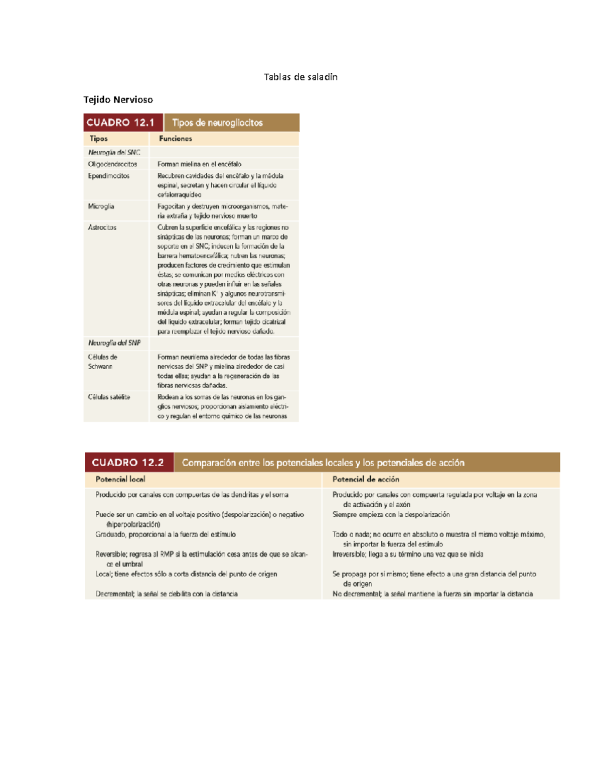 Tablas de saladin - Resumen Anatomy and Physiology: the Unity of Form ...