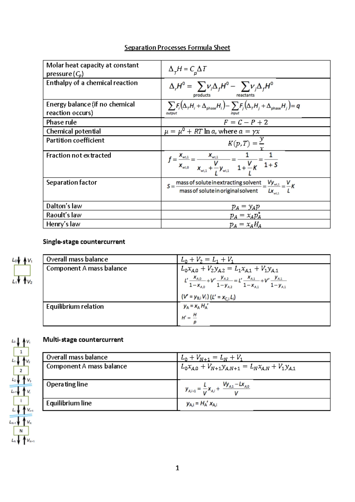 Separation Processes Formula Sheet - 0 𝑑 ௣ Structured packing 𝐻𝐸𝑇𝑃 = 100 /𝑎 ௣ + 0. 10 Flooding ...