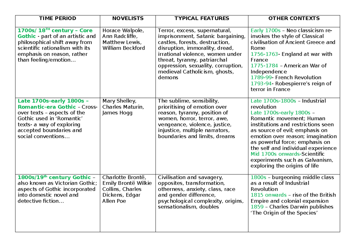 01-Gothic-categories - TIME PERIOD NOVELISTS TYPICAL FEATURES OTHER ...