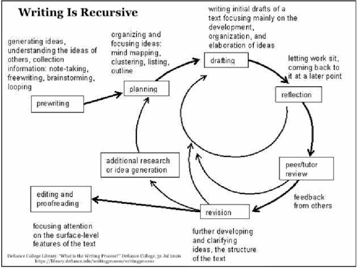 Writing process - Writting guide. - ENC 1101 - Studocu