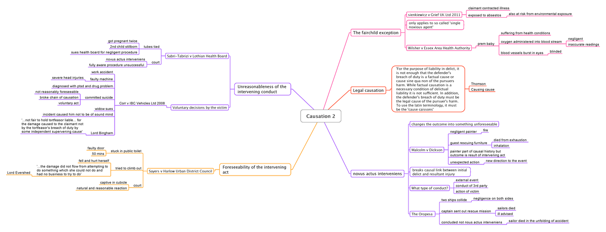 Causation 2 mm - Summarised in a mind map using case law and lecture ...