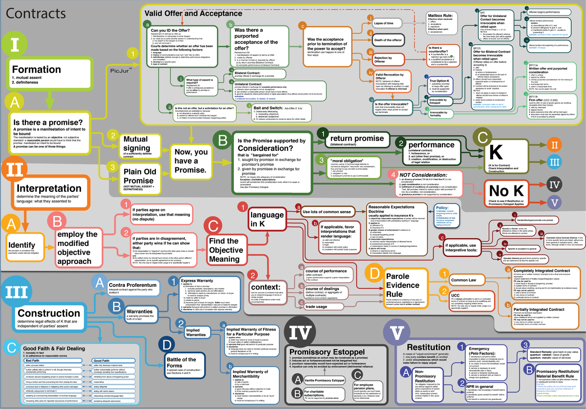 Contracts Chart 1 - LAW-208 - Contracts - Studocu