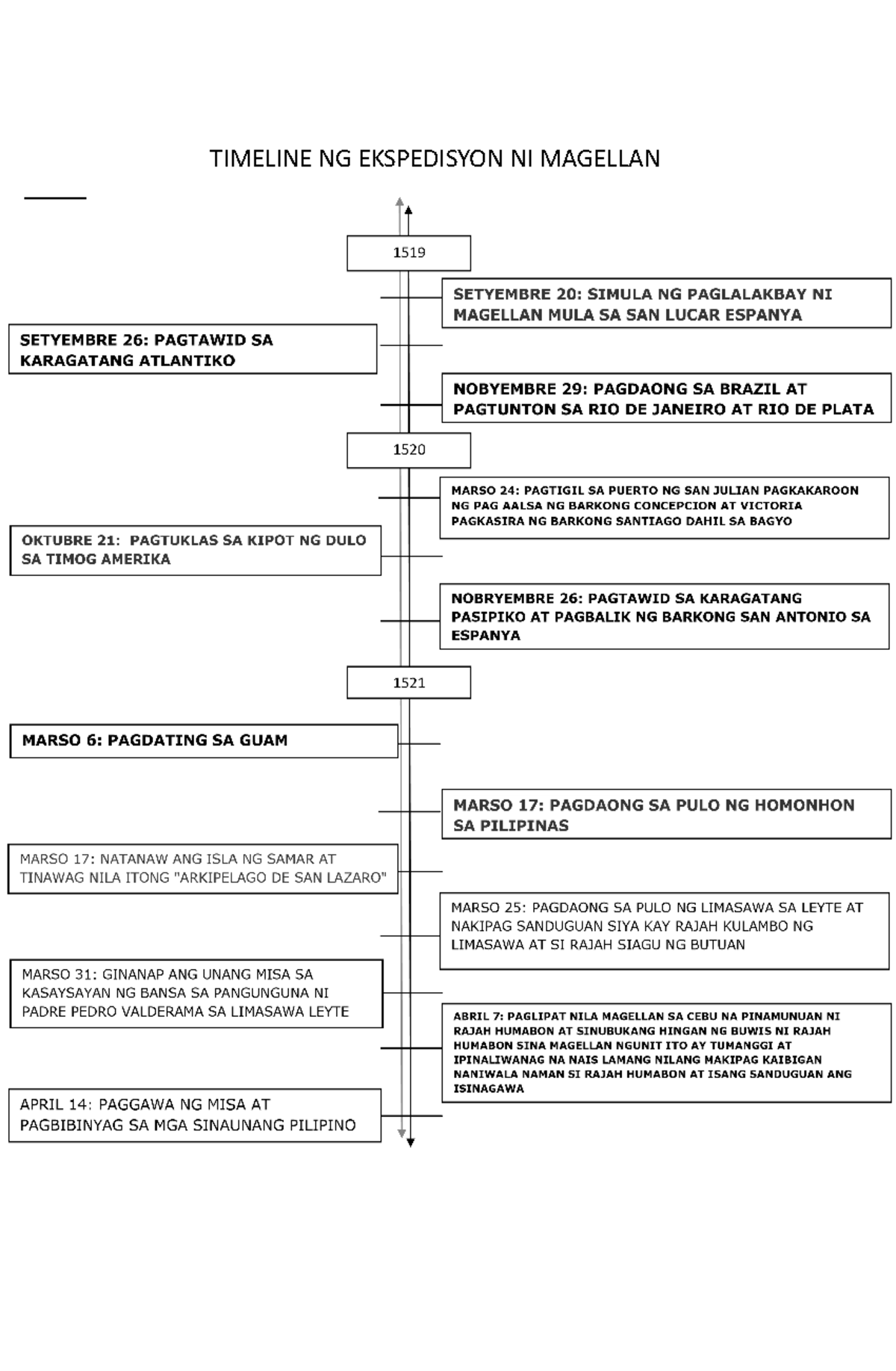 235123905 Timeline Ng Ekspedisyon Ni Magellan - Secondary Education ...