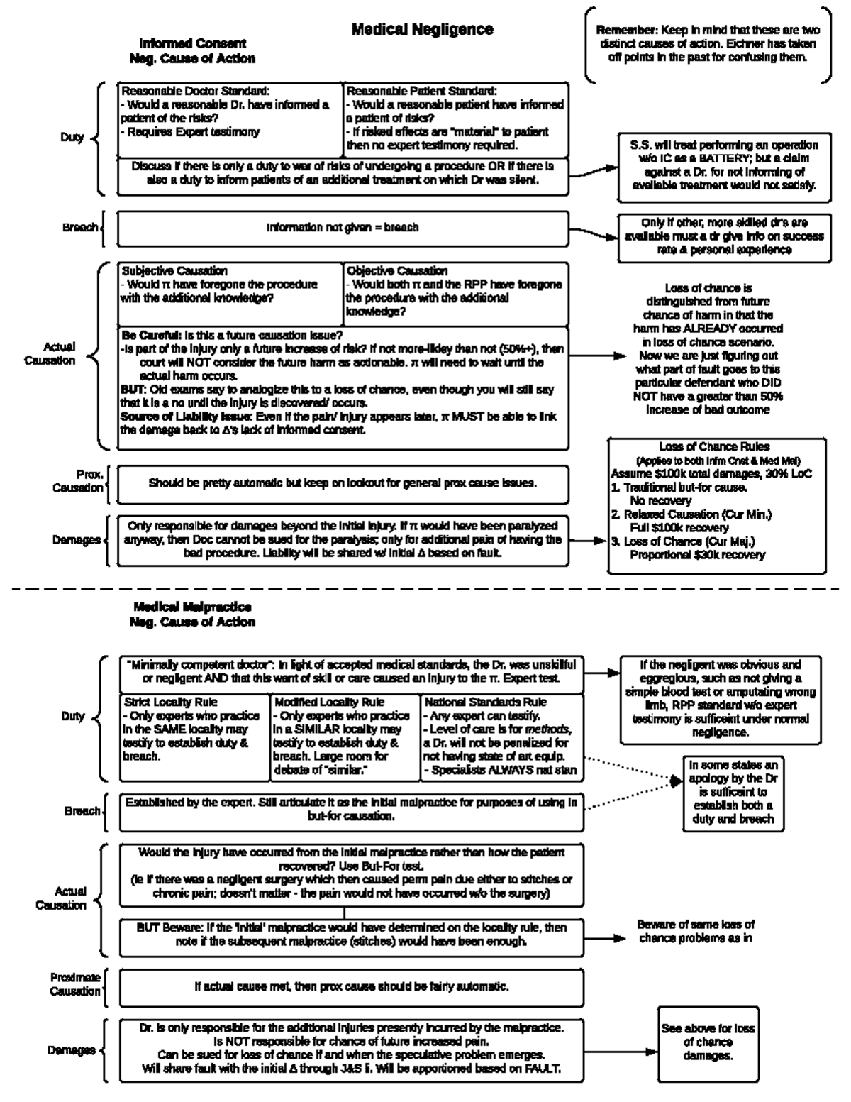 Medical Negligence Causes of Action - Reasonable Doctor Standard: Would ...