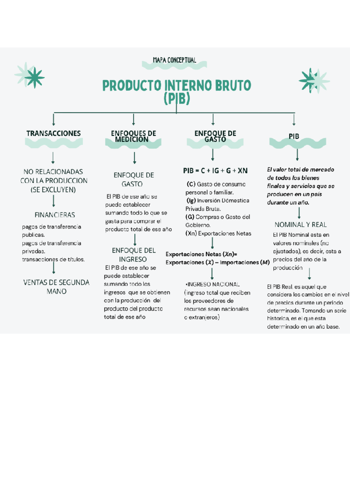 PIB - mapa conceptual del tema de PIB - MAPA CONCEPTUAL PRODUCTO ...