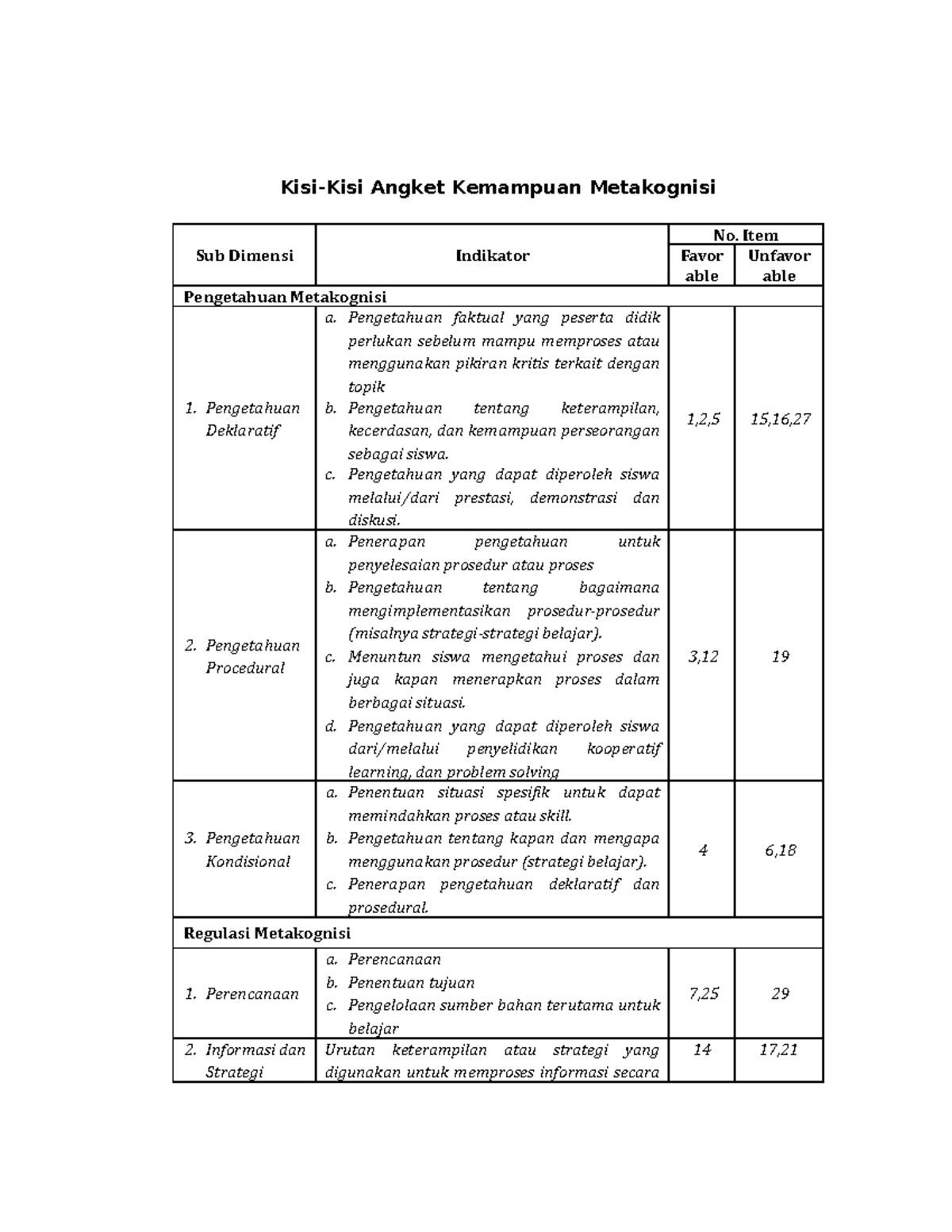 Angket Metakognisi - Kisi-Kisi Angket Kemampuan Metakognisi Sub Dimensi ...