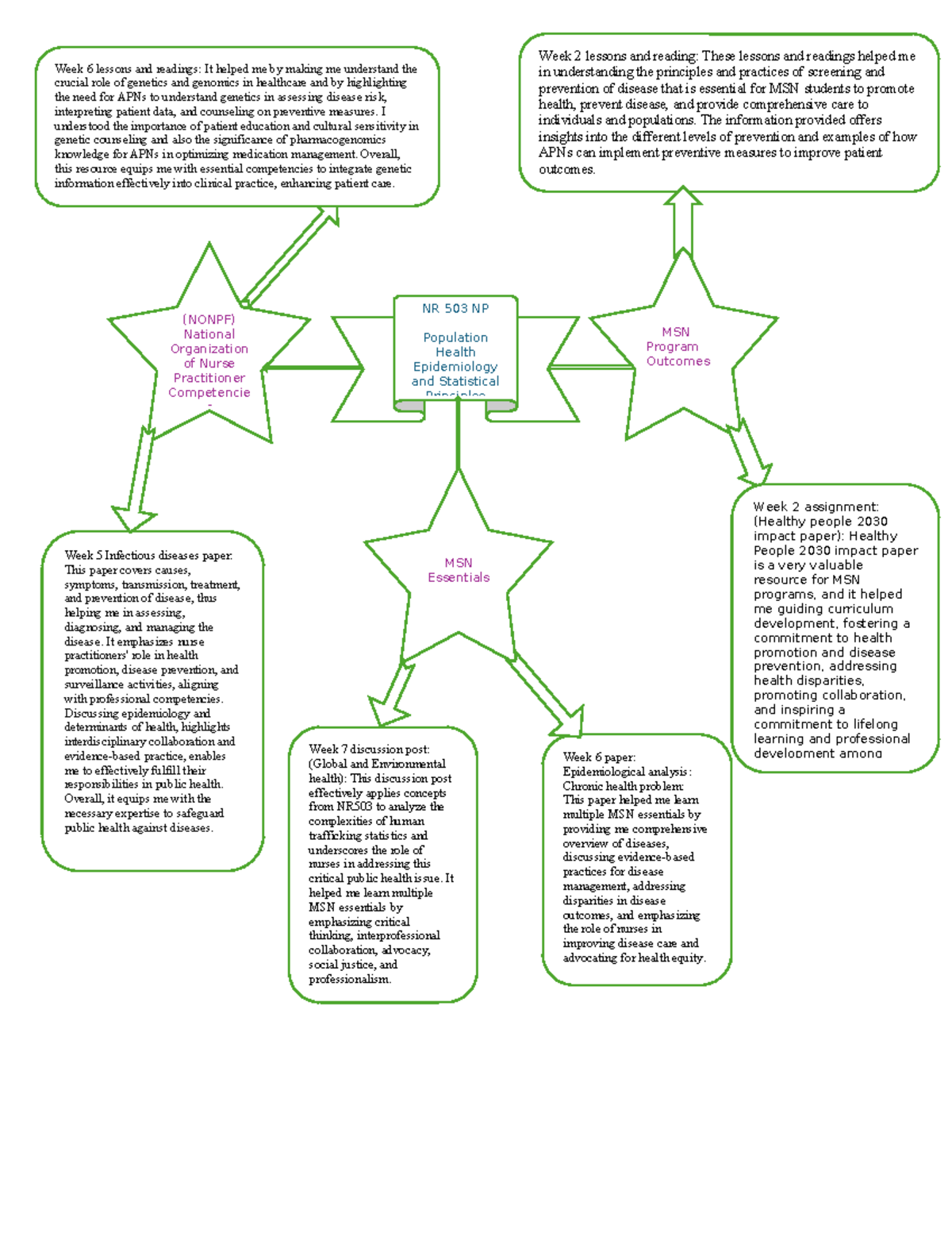 Week 7 concept map - assignment - (NONPF) National Organization of ...