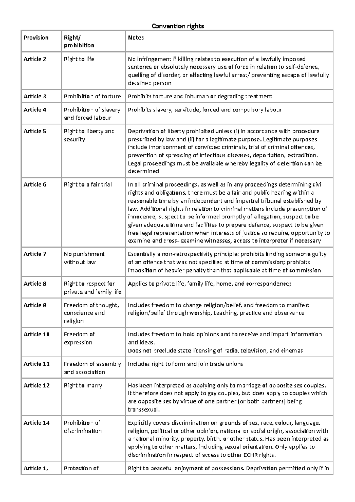 Convention rights - Convention rights Provision Right/ prohibition ...