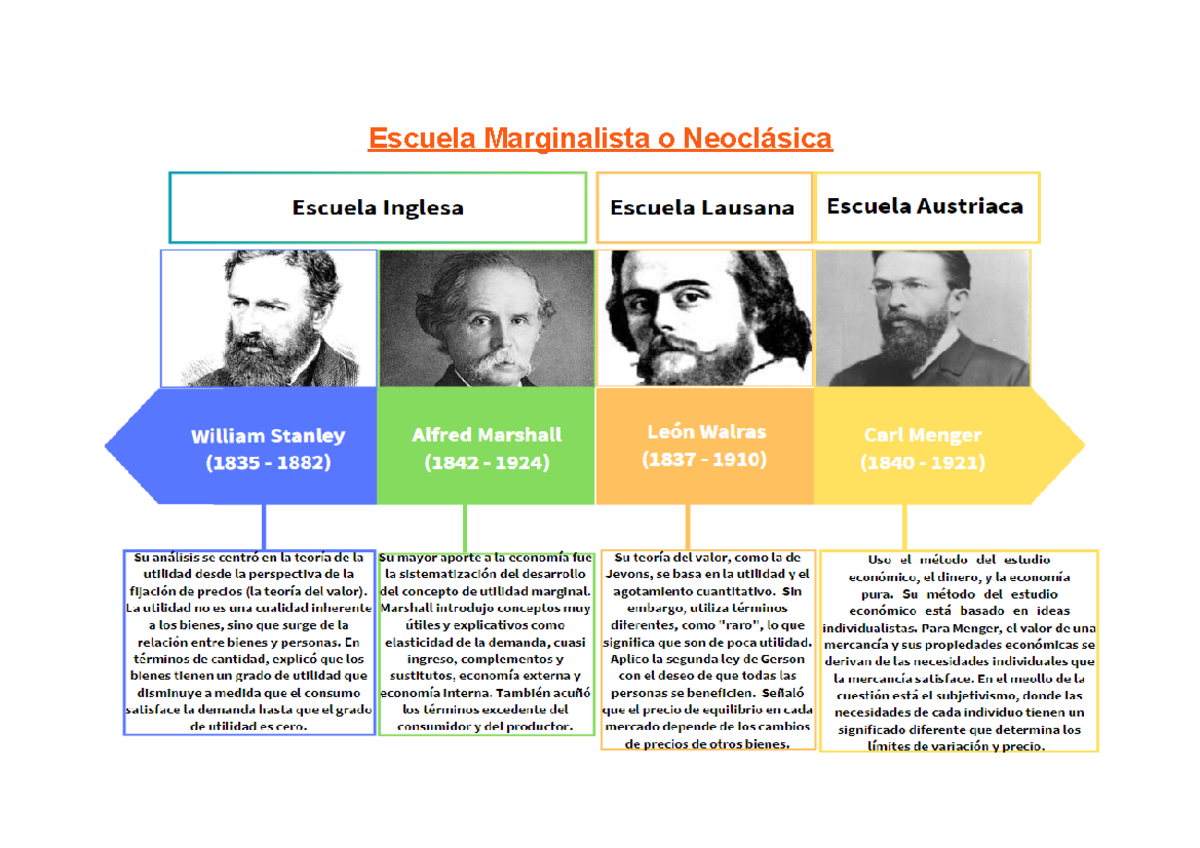 Escuela Marginalista o Neoclásica - Economía General - Studocu