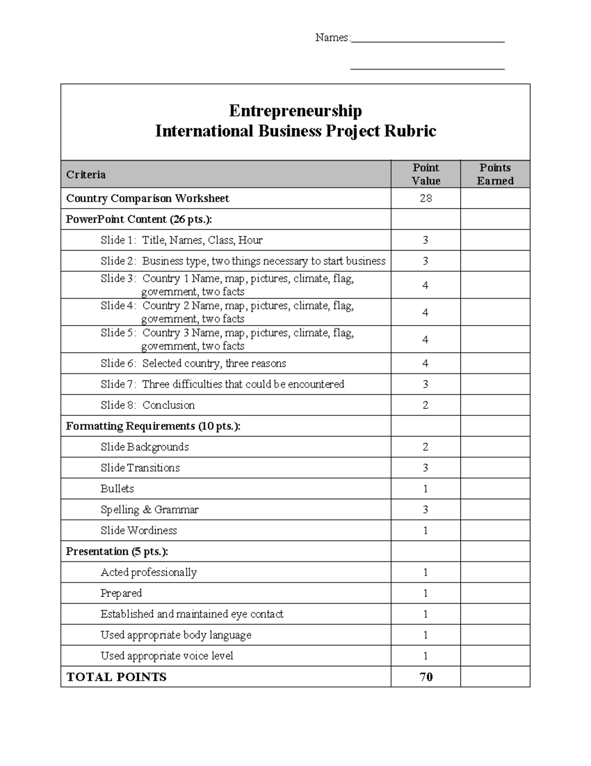 International Business Project Rubric - Names: Entrepreneurship ...